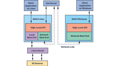 The Engineer Open Source Reusable Software Stack Enables Real Time Processing And Algorithm